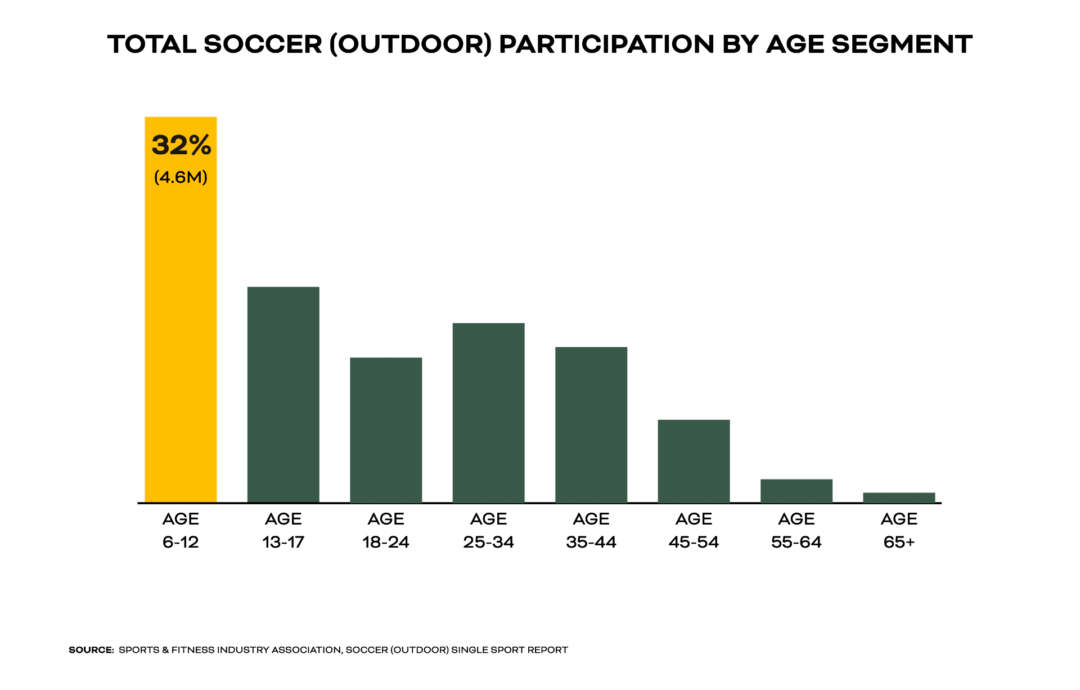 Soccer Participation in the United States - FOR SOCCER