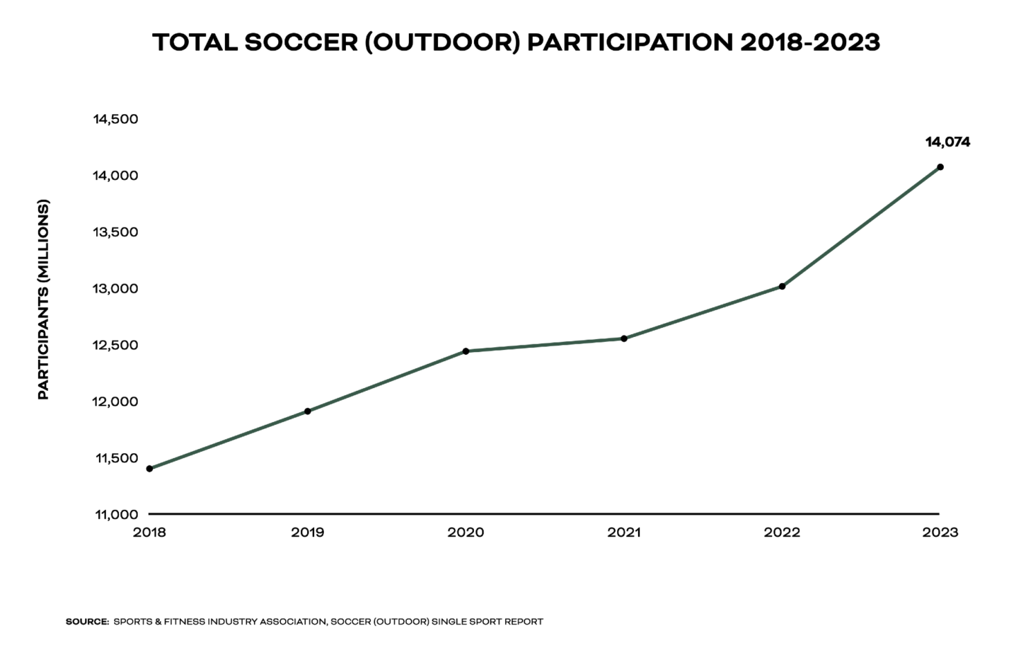 Soccer Participation in the United States - FOR SOCCER