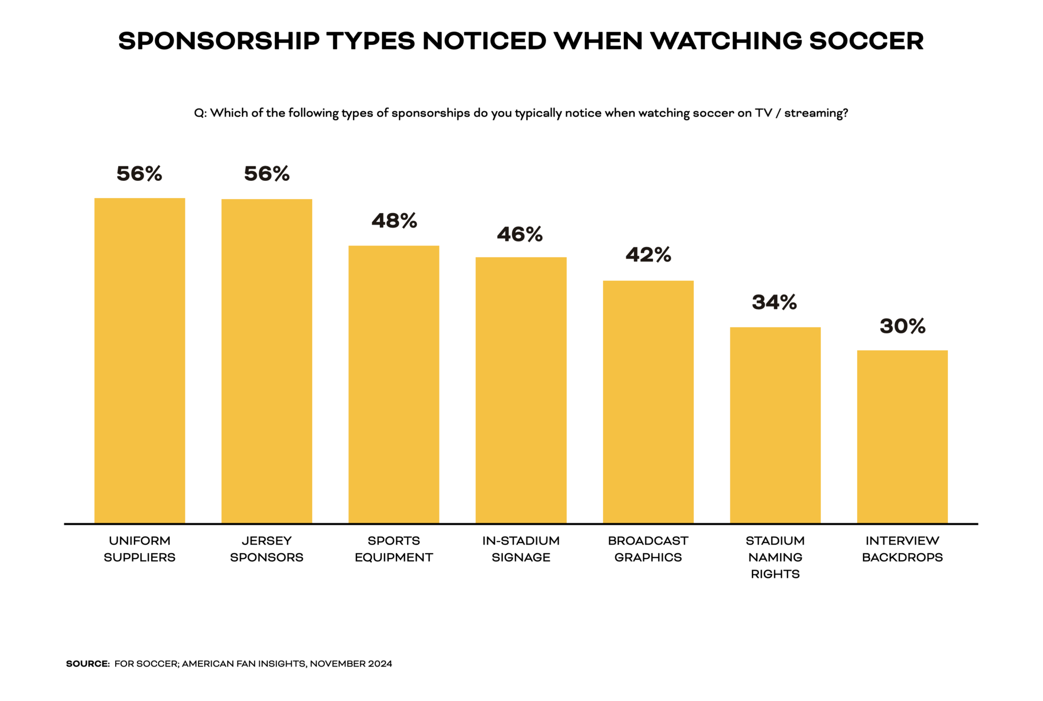 How Soccer Fans View Sponsorship Effectiveness - FOR SOCCER