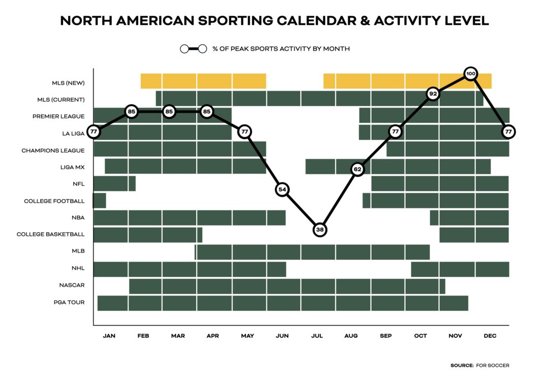 MLS Calendar Shift: What the Data Tells Us - FOR SOCCER