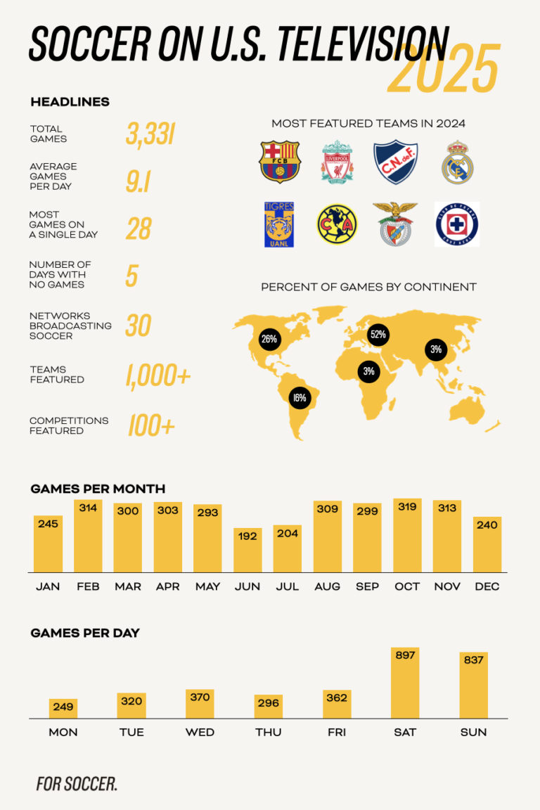 2025 Soccer on U.S. TV – Year in Review - FOR SOCCER